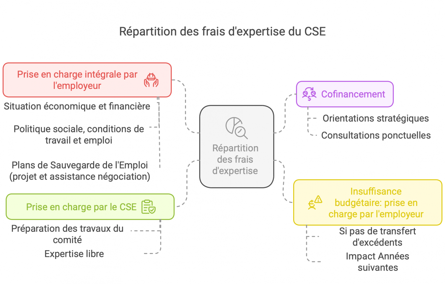 Expert CSE – quand et comment les mobiliser ? - CE Expertises