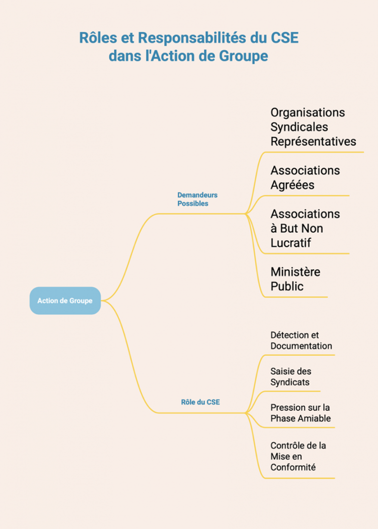 Action de groupe : les rôles du CSE