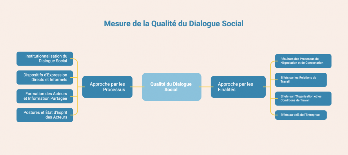 Dialogue social : comment évaluer sa qualité