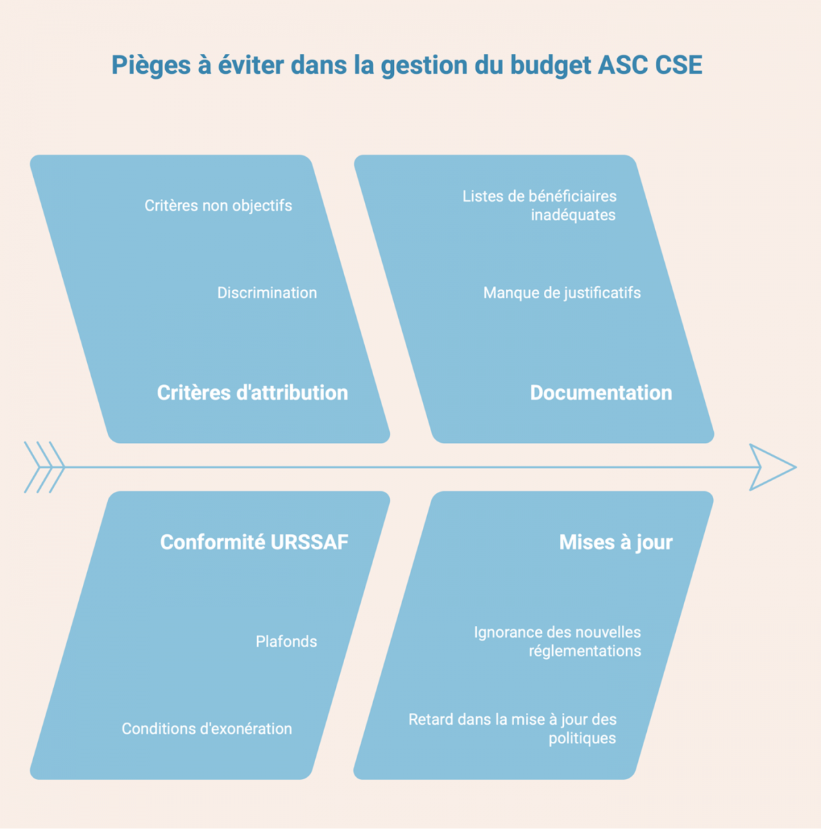 Budget CSE activités sociales et culturelles (ASC) guide 2026